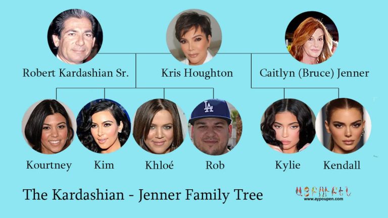 Is Kylie Jenner Armenian? Kris Jenner Family Tree – Aypoupen – Website ...